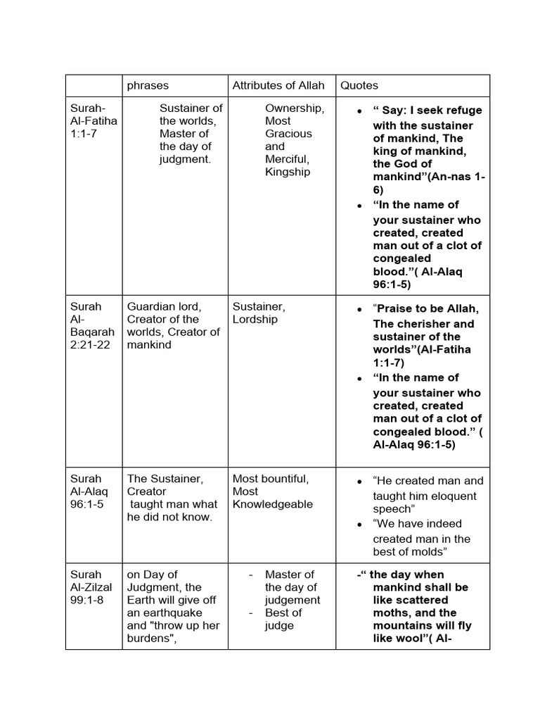 Islamiyat Project 1 | PDF | Religious Belief And Doctrine | Islamic Texts