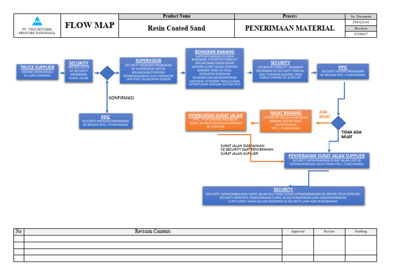 Flow - PENERIMAAN MATERIAL | PDF