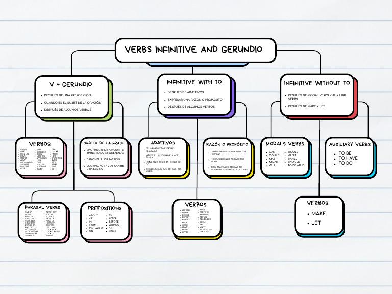 Mapa Conceptual USOS INFINITIVO Y GERUNDIO | PDF | Verb | Linguistics