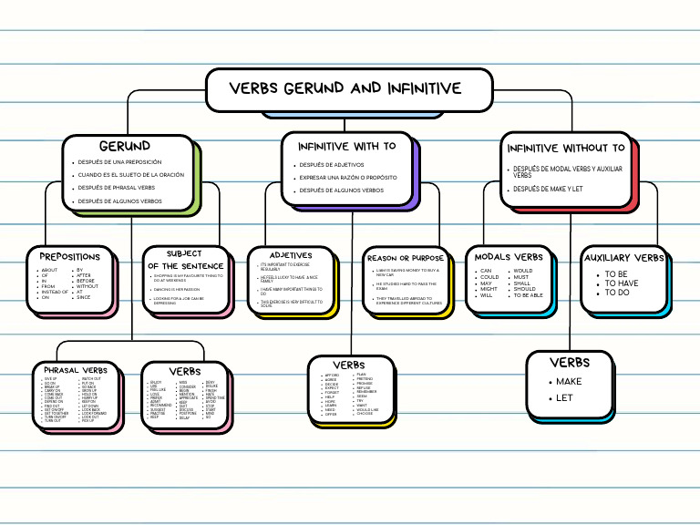 Inf y Ger | PDF | Verb | Semantic Units