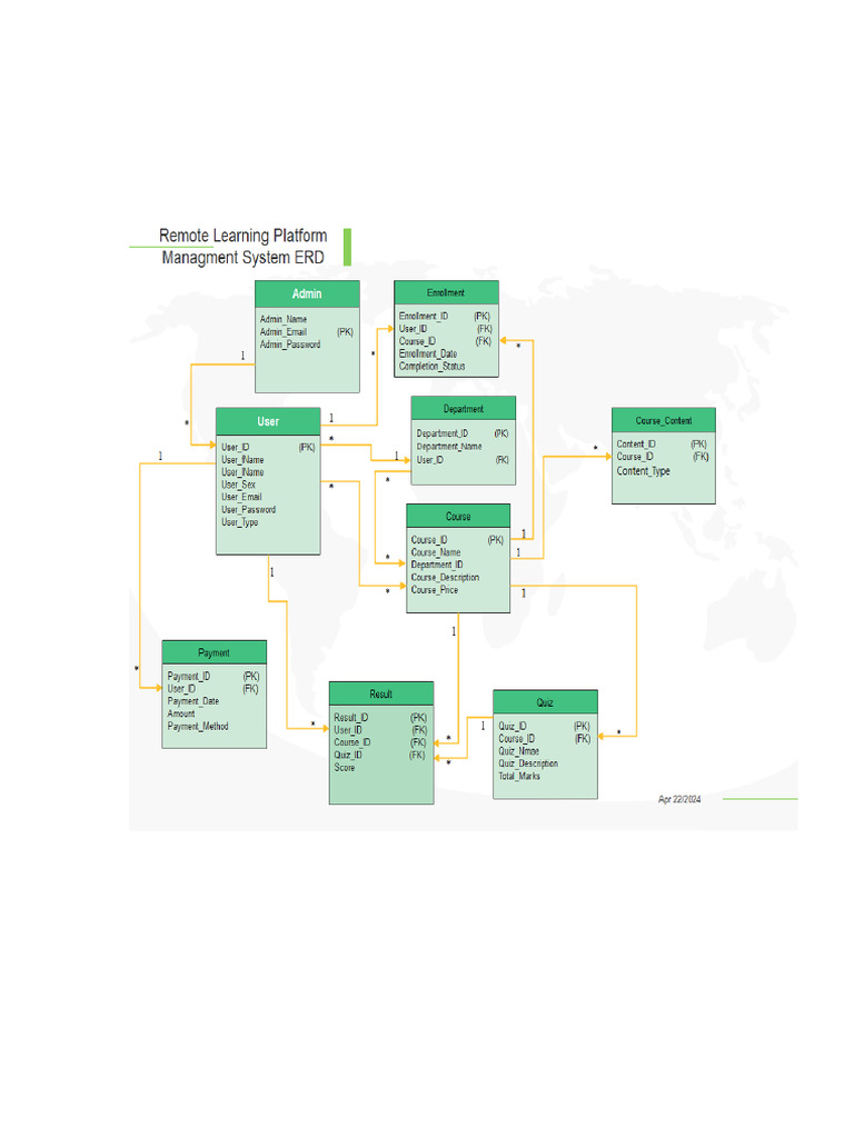 Erd for Remote Learning Platform | PDF | Software | System Software