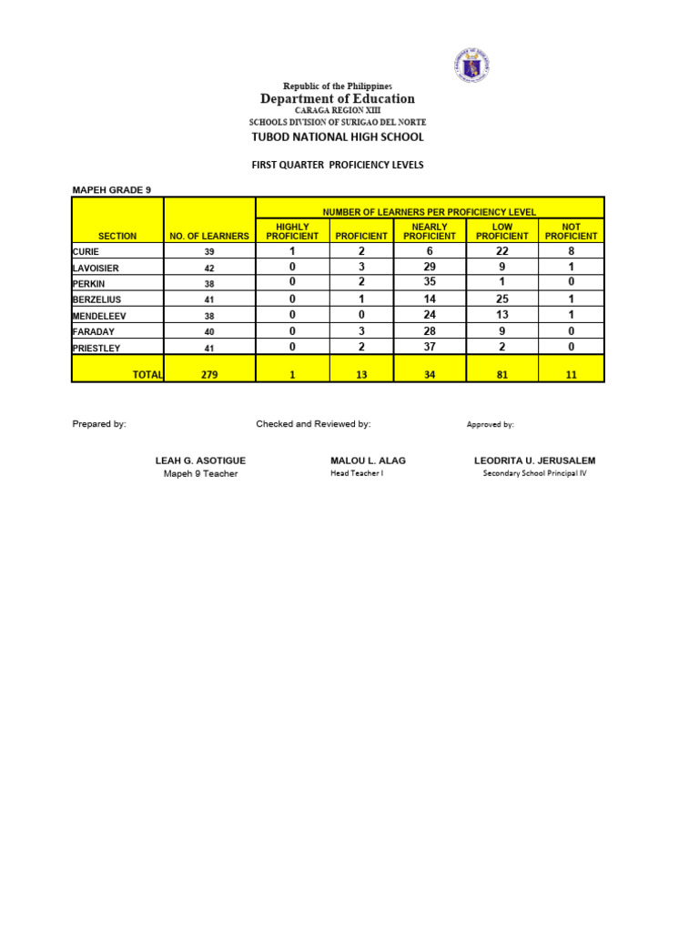 Grade 9 Learners Proficiency Ave MPS | PDF | Cognitive Science ...