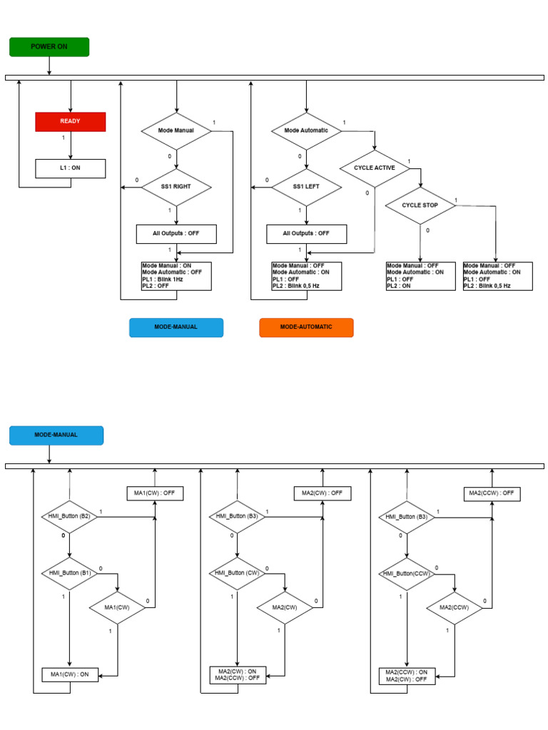 Flowchart Revisi | PDF