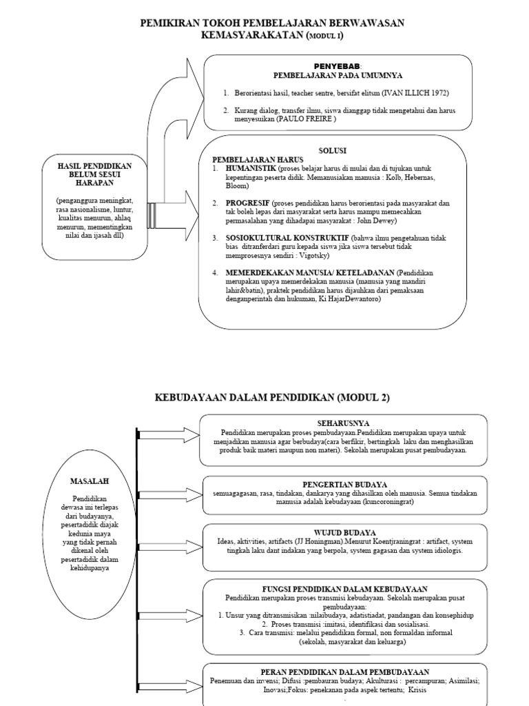 Peta Konsep 2023. 2 | PDF | Karier & Perkembangan | Ilmu Sosial