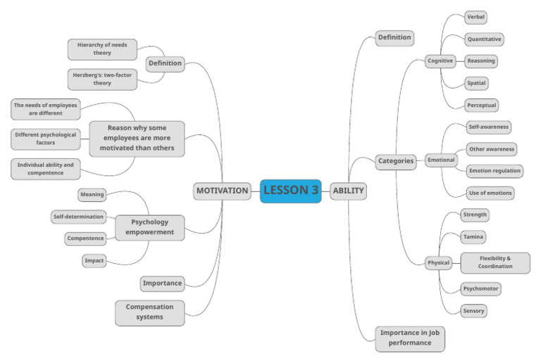 Mindmap Bu I 4 - HVTC | PDF | Motivational | Motivation