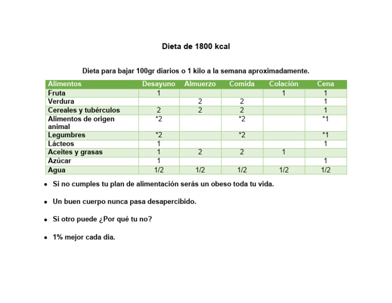 Dieta de 1800 kcal | PDF