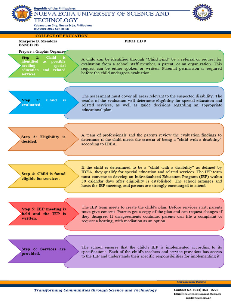 Prof Ed 9 Final Term Acts | PDF | Individualized Education Program | Special Education