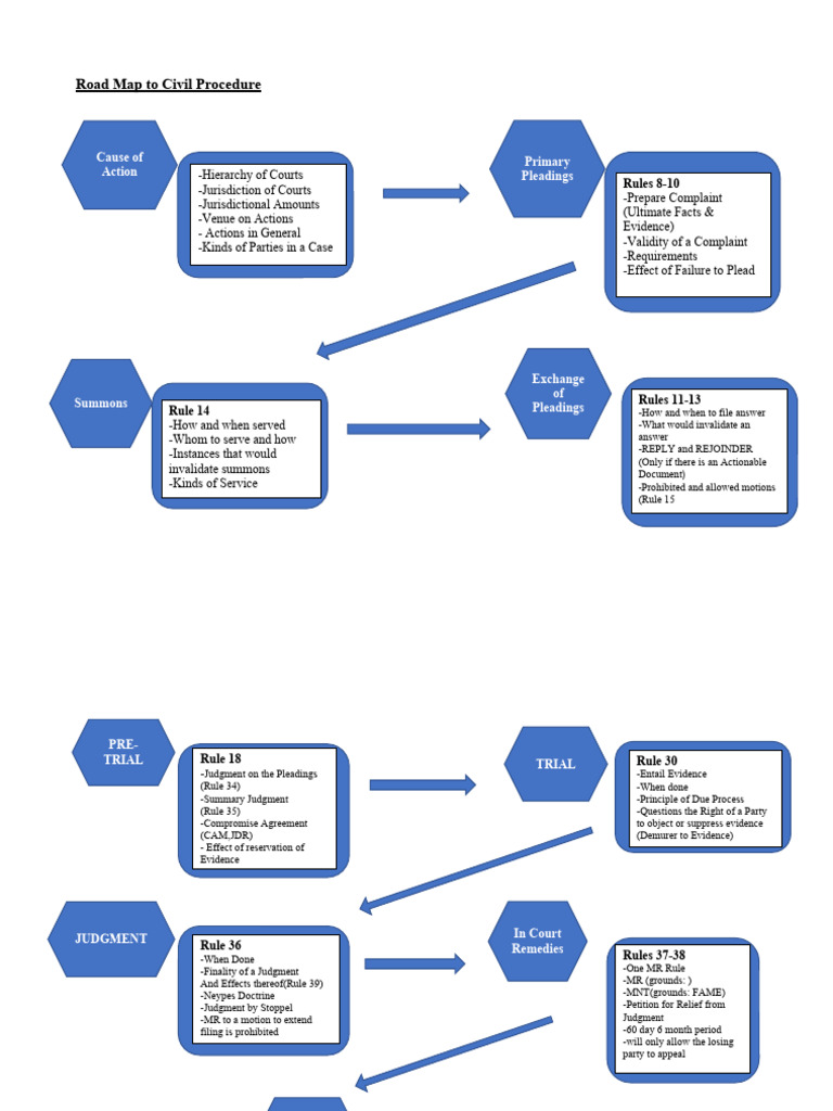 Civil Procedure Road Map Guide | PDF | Pleading | Complaint