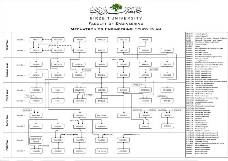 Mechatronics Guiding Plan 2018 Chart | PDF | Computers | Technology ...