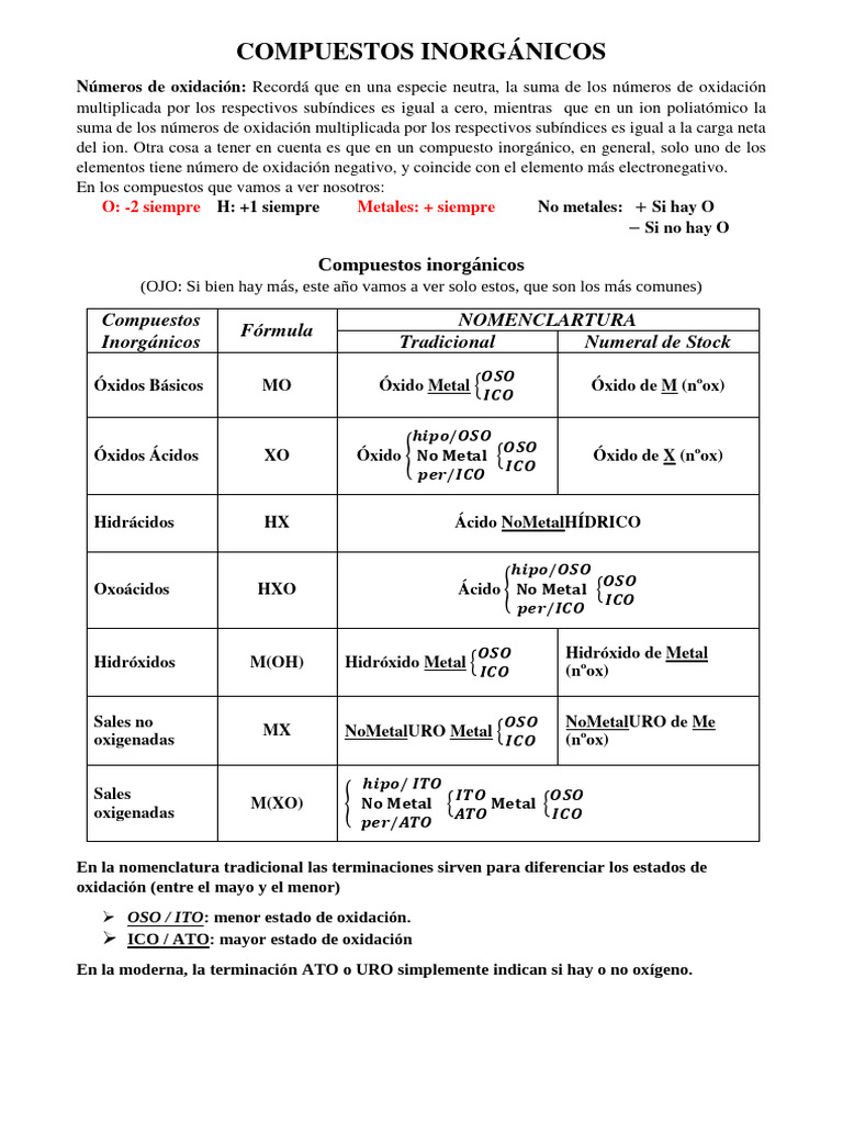 Compuestos Inorgánicos (Cuadro y Ejercicios) | PDF | Compuestos químicos | Hidróxido
