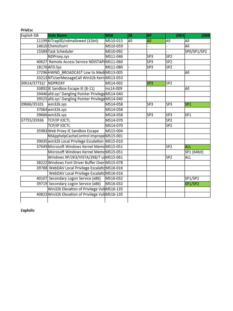 MS Privesc and Exploits Table | PDF | Windows Xp | Windows Vista