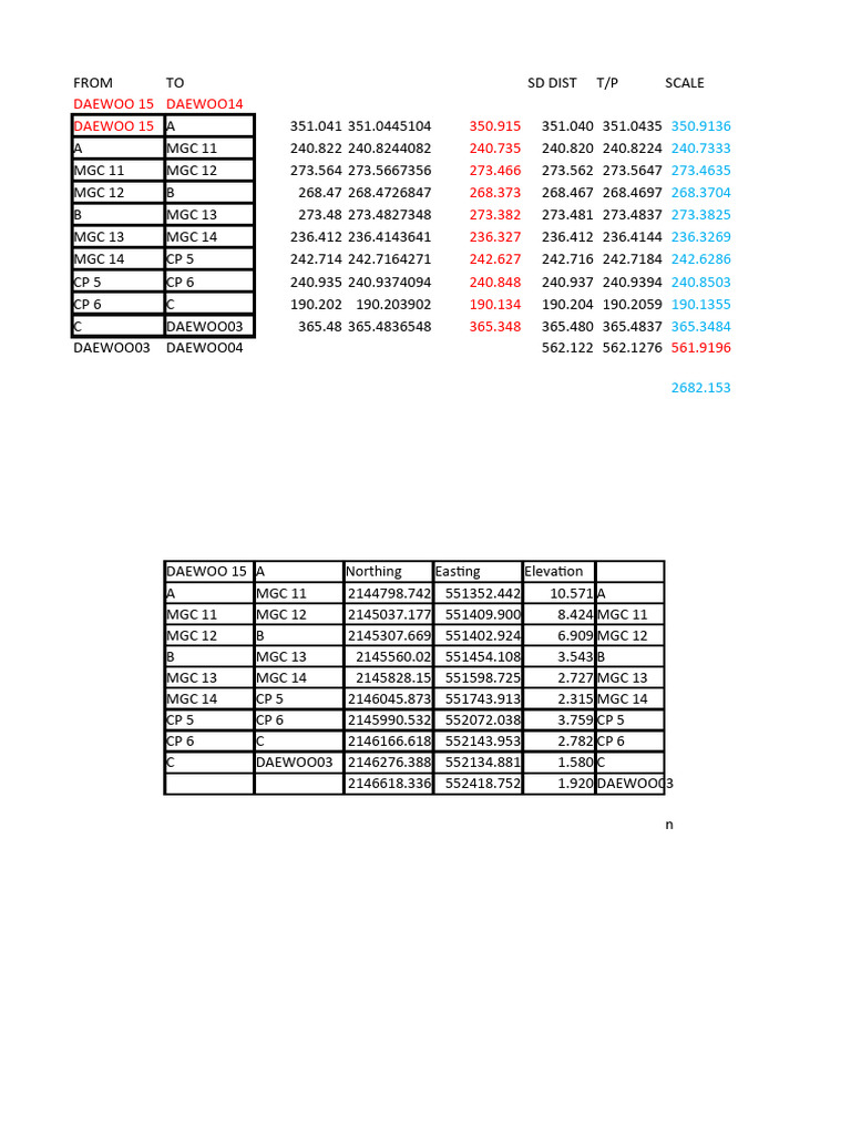 Traverse Adjustment SL Survey Form | PDF