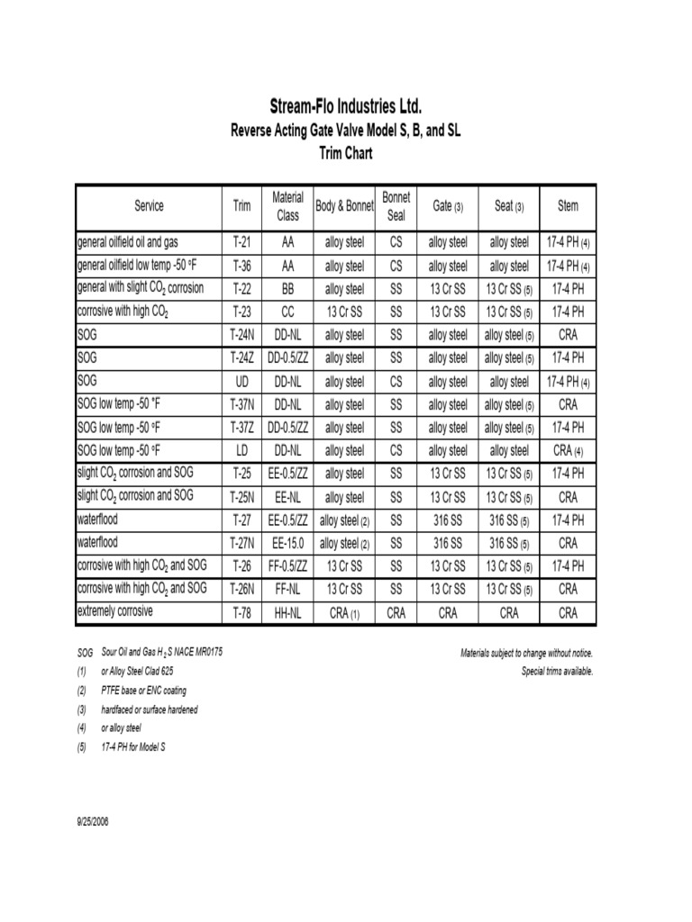 Gate Valve Trim Chart Overview | PDF | Stainless Steel | Building Materials
