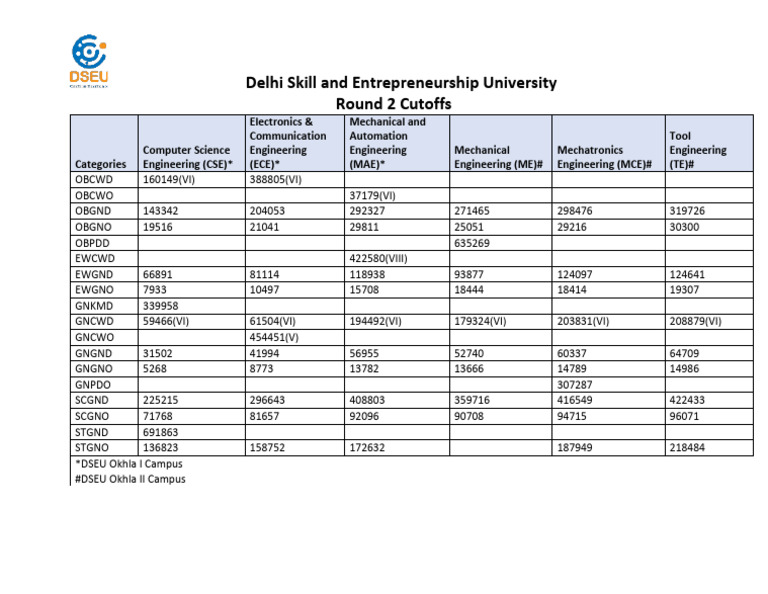 DSEU Round 2 Cutoff - 2021 | PDF