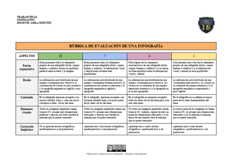 Rúbrica de Evaluación de Una Infografía | PDF | Infografia ...