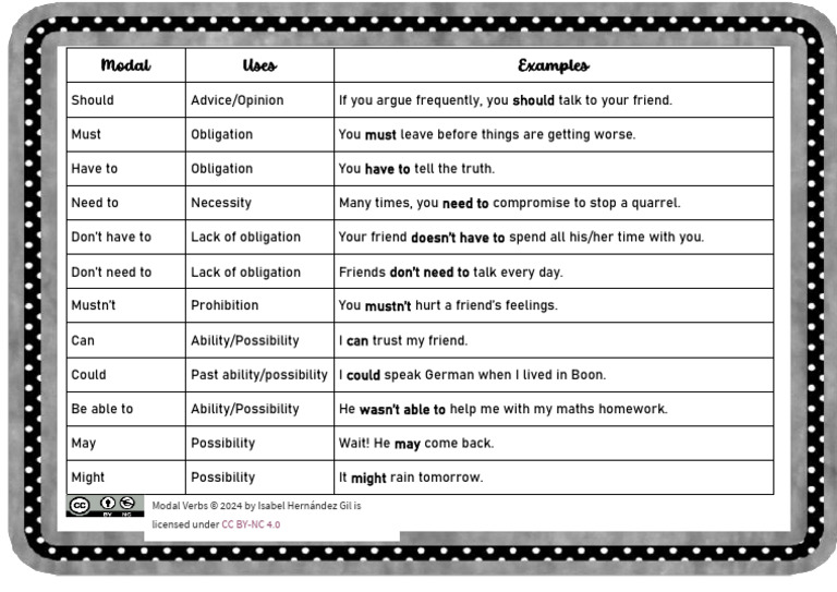 Understanding Modal Verbs and Their Uses | PDF