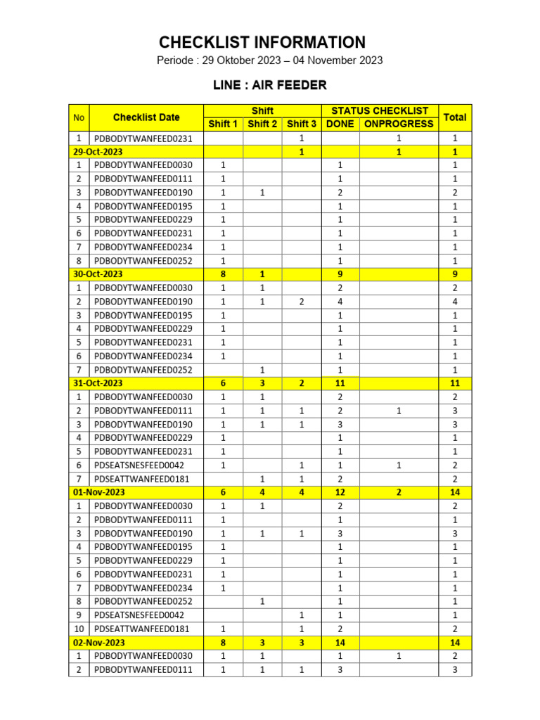 Tabel Dan Statistik Checklist Information 29 Oktober – 04 November 2023 | PDF | Welding ...
