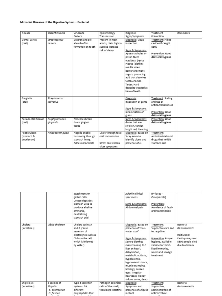 Disease Charts - Microbial Diseases of The Digestive System | PDF ...