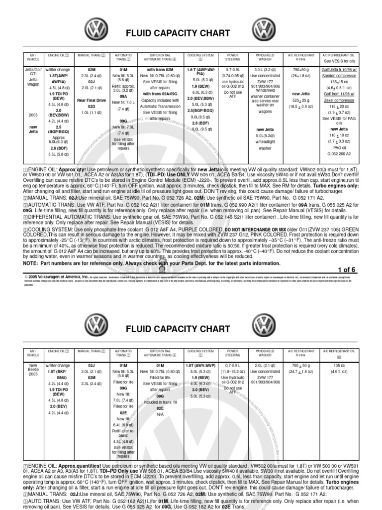 VW Fluid Capacity Charts PDF | PDF | Motor Oil | Automotive Technologies