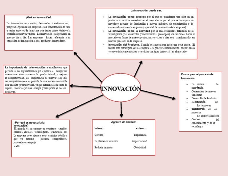 Mapa Conceptual de La Innovacion 2 | PDF | Innovación | Business