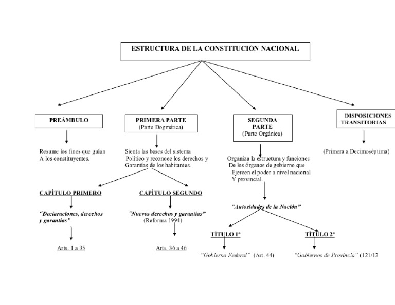 ESTRUCTURA_DE_LA_CONSTITUCION_NACIONAL | PDF