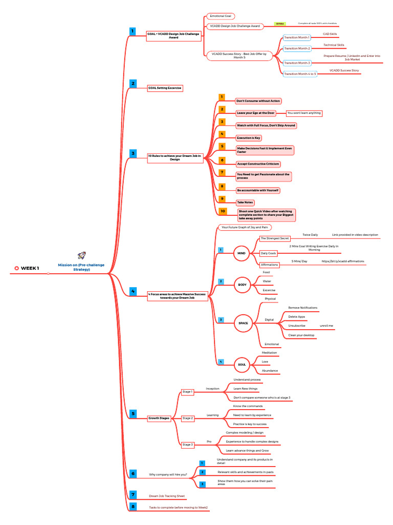 Mind Map - 2PpYrz2nUQ - WEEK 1 | PDF | Cognition | Cognitive Science