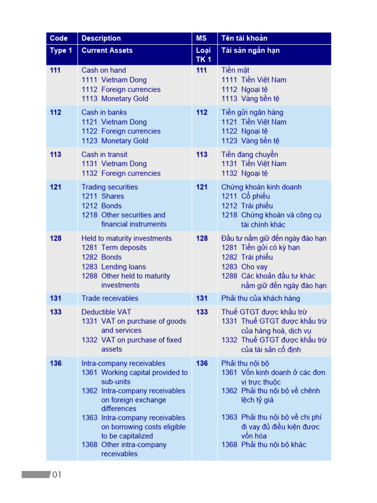 VAS Chart of Accounts 1588163200 | PDF