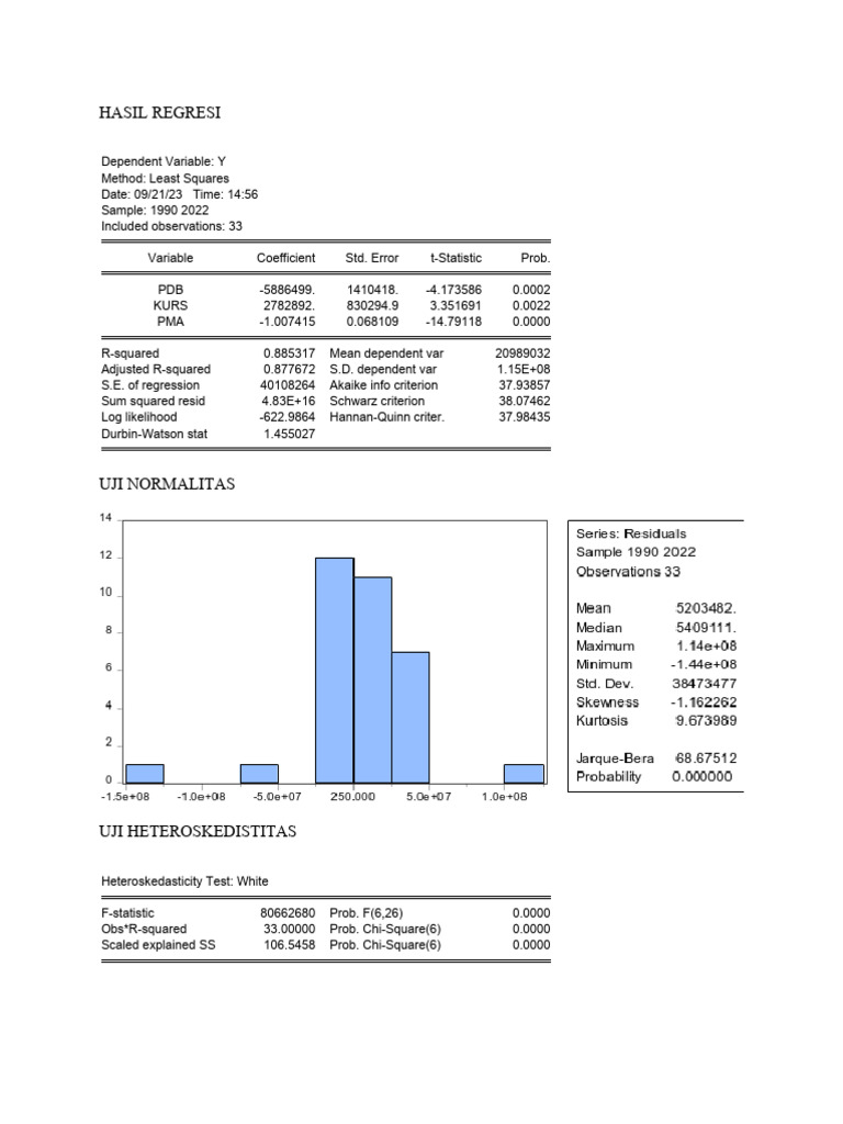 HASIL REGRESI TEORI MAKRO | PDF | Coefficient Of Determination | Errors And Residuals