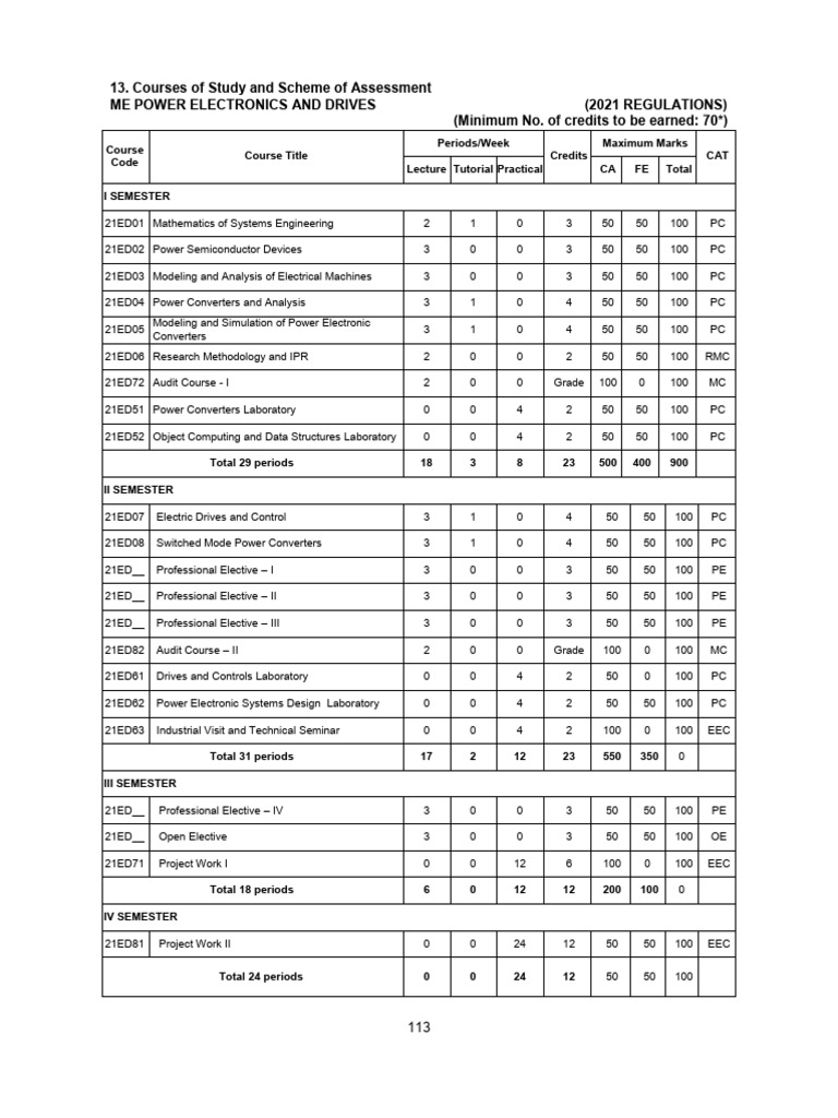 ME MTech 2021 Regulations-PED | PDF | Electric Motor | Internet Of Things