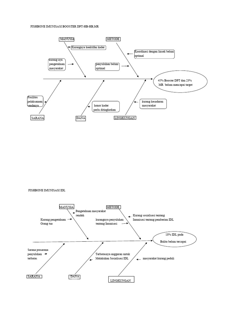 Fish Bone Capaian Imunisasi 2023 | PDF