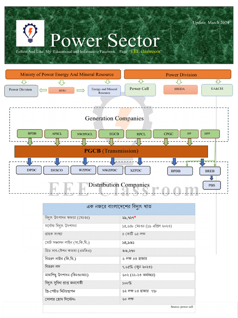 Power Sector by Nazrul | PDF