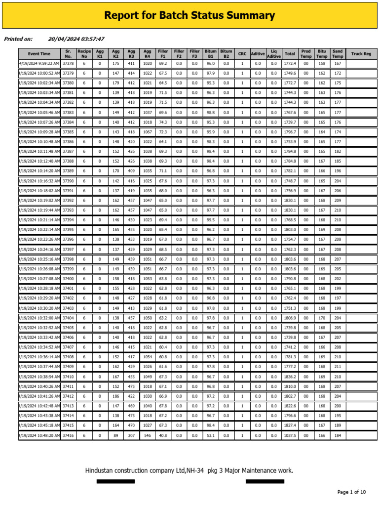 Batch Report 19.04.2024 (8 Am To 2 Am) | PDF | Home & Garden ...