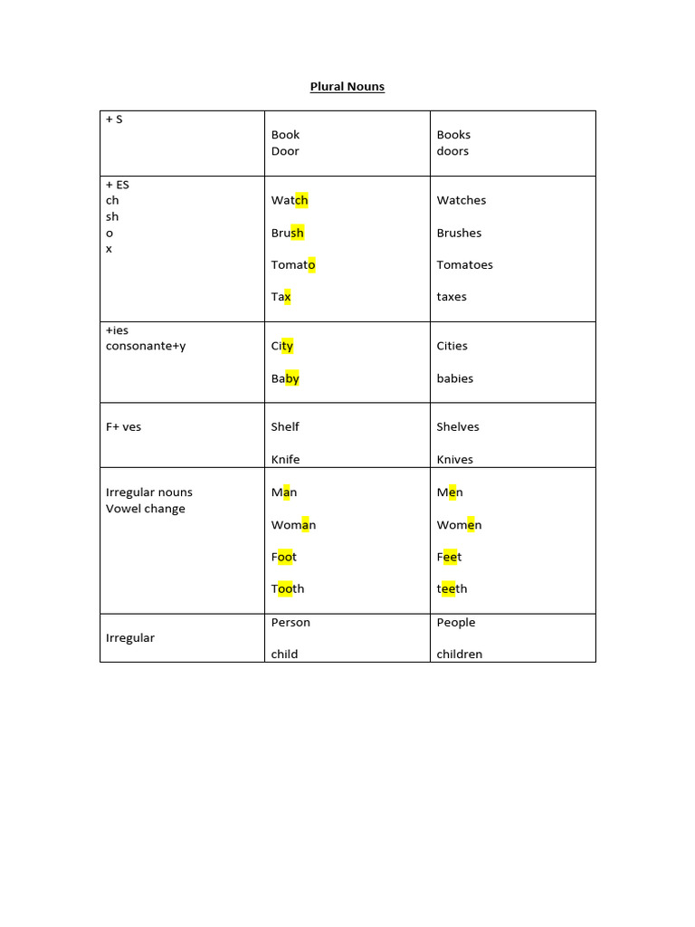 Plural Noun Rules for Learners | PDF | Language Arts & Discipline