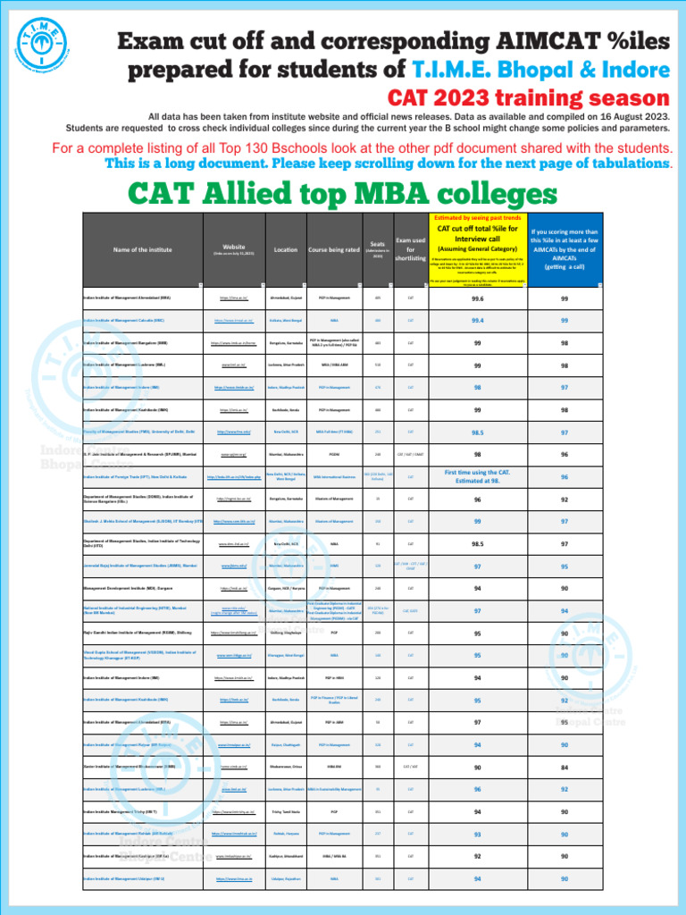 CAT 2023 Cut Offs & AIMCAT Percentiles | PDF | Vocational Education | Career And Technical Education
