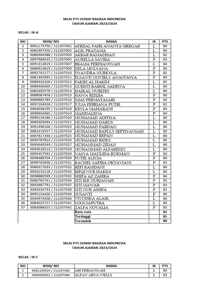 Nilai PTS Genap Indo KLS 9a-9e | PDF