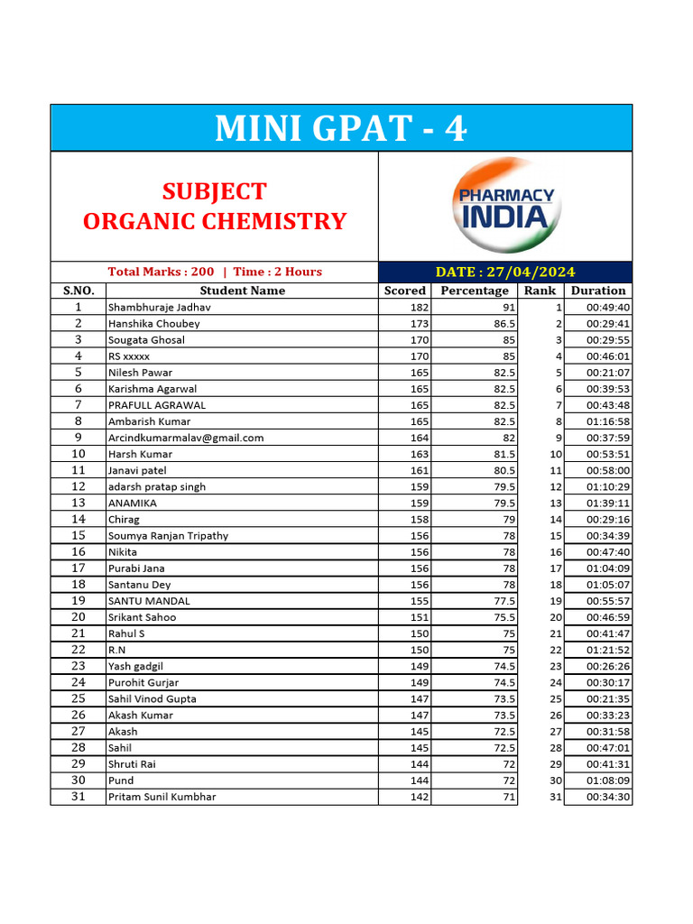 Mini Gpat 4 Result | PDF