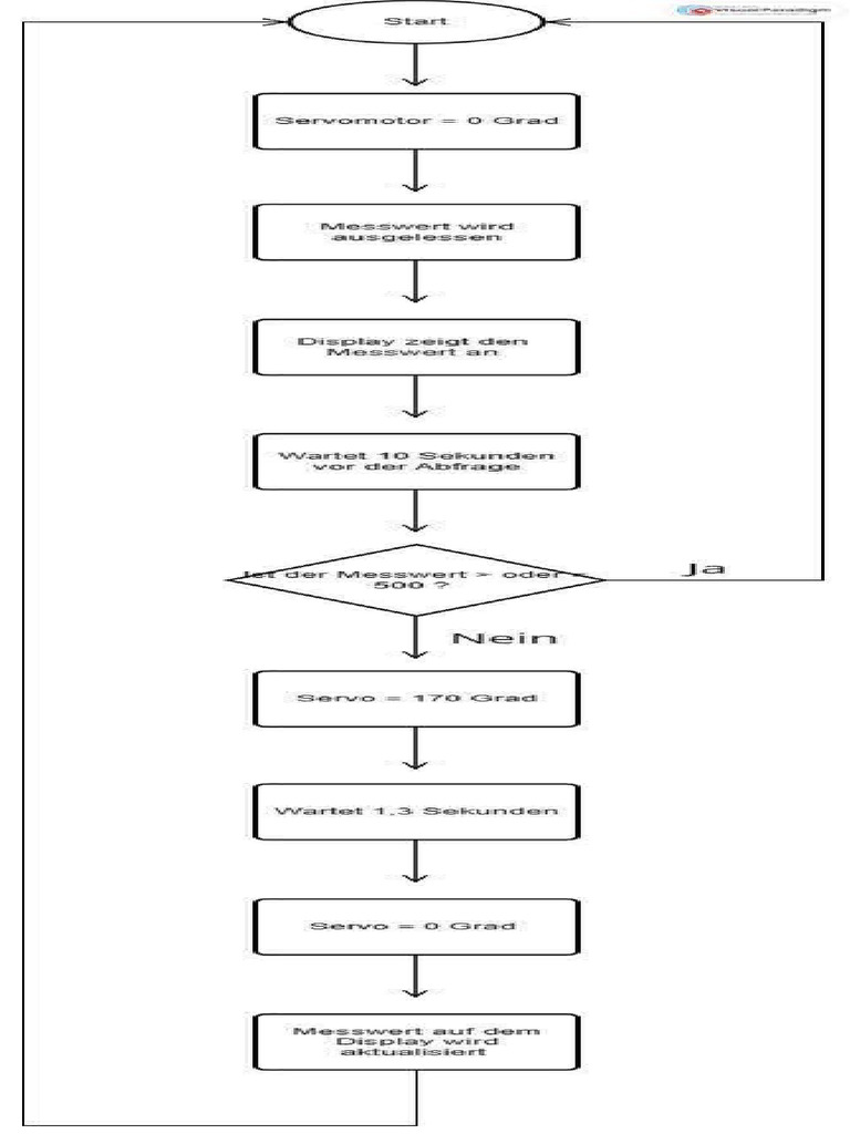 Programmablaufplan | PDF