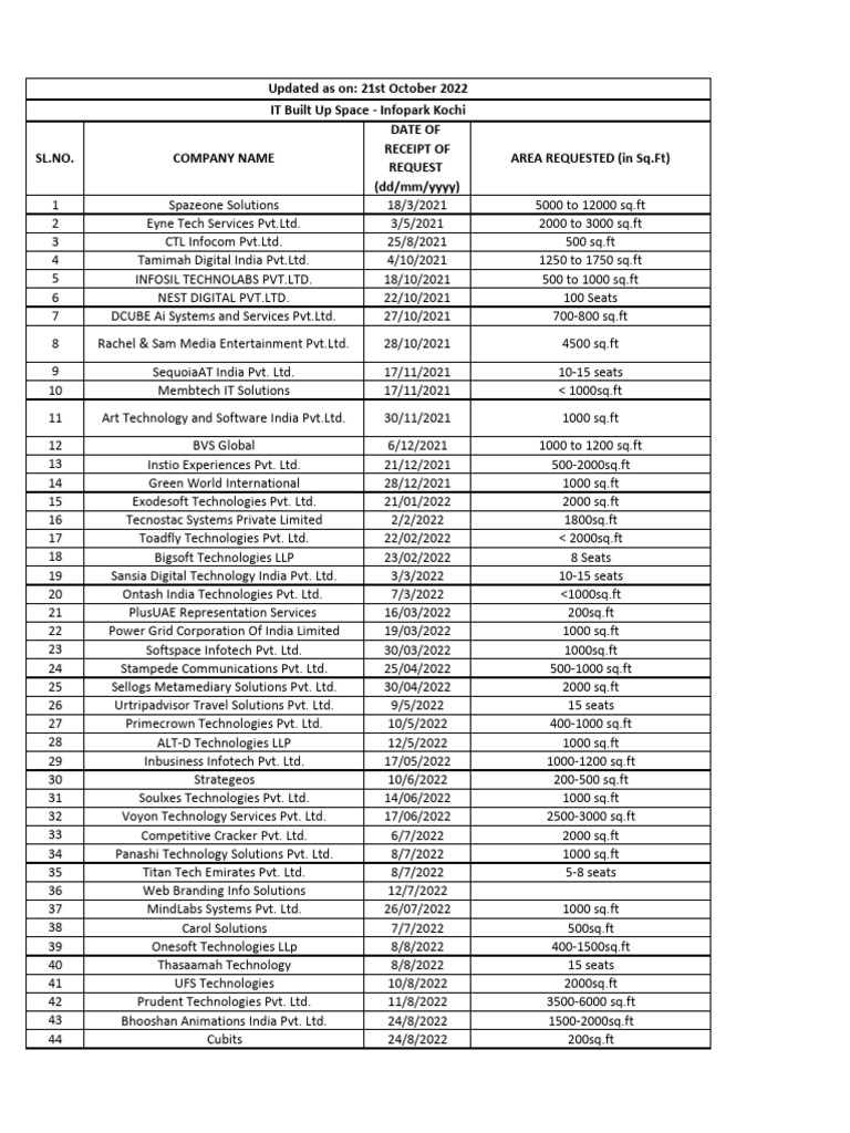 IT Space Requests in Kochi | PDF | Technology & Engineering