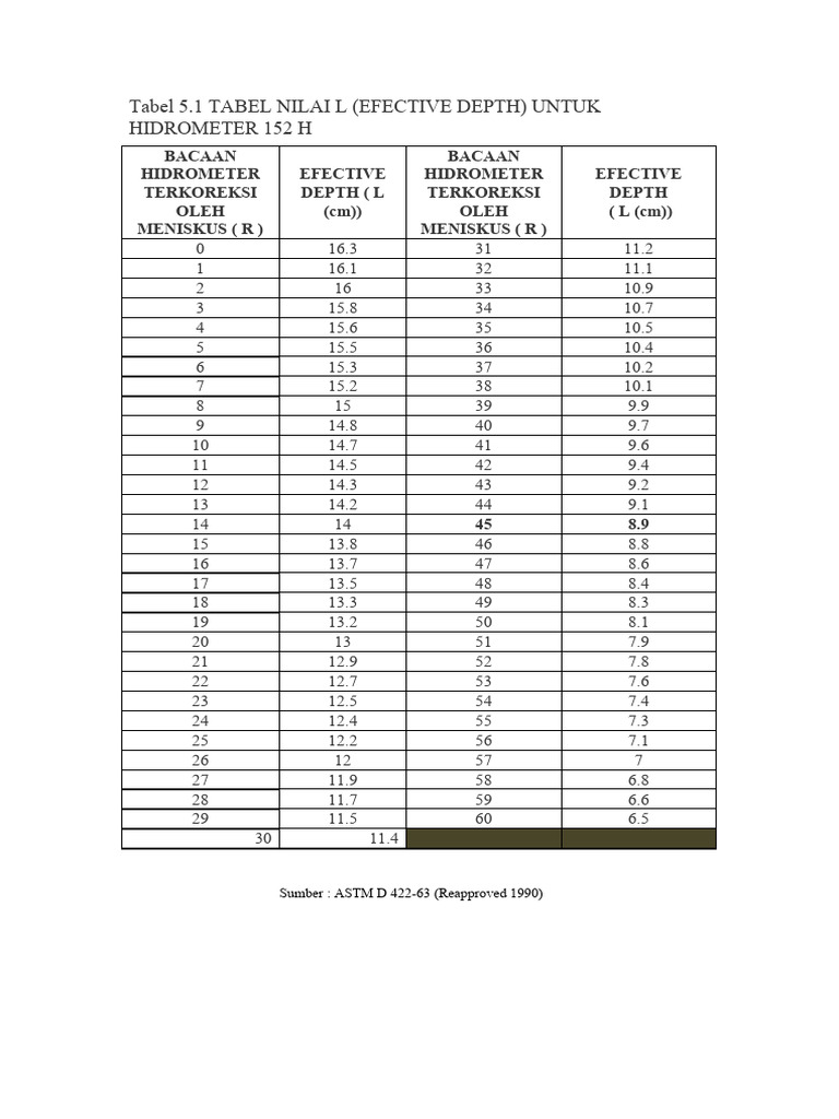 Tabel Koreksi Hidrometer dan Depth | PDF
