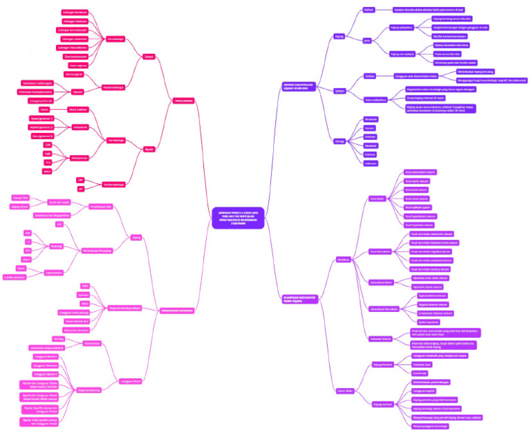 Kenzi Naufaldi Muhammad - Mindmap - Pemicu 4 | PDF