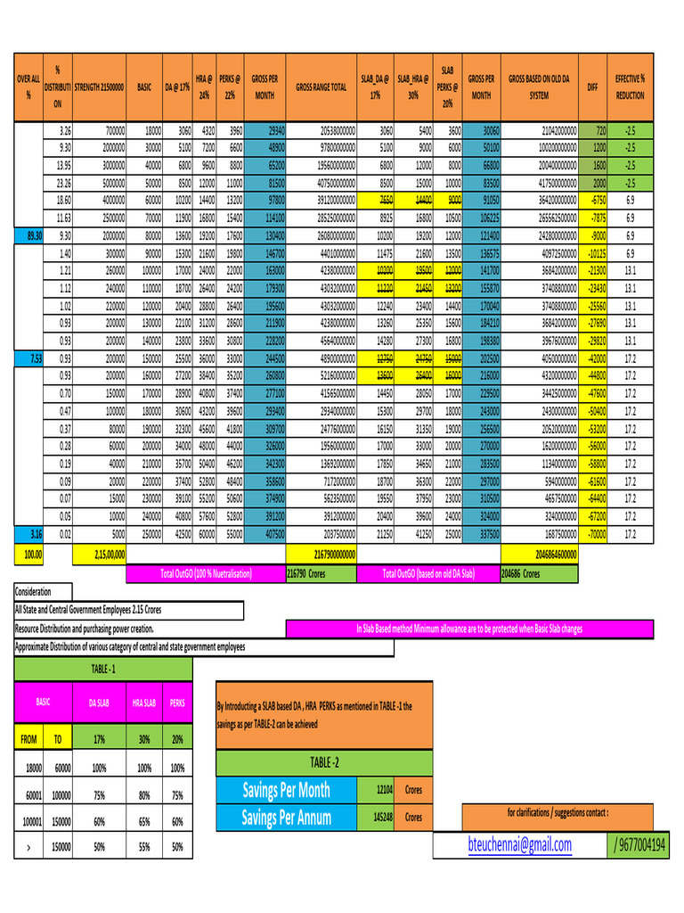 Solution Central State Slab Based DA, HRA, PERKS | PDF | Economies