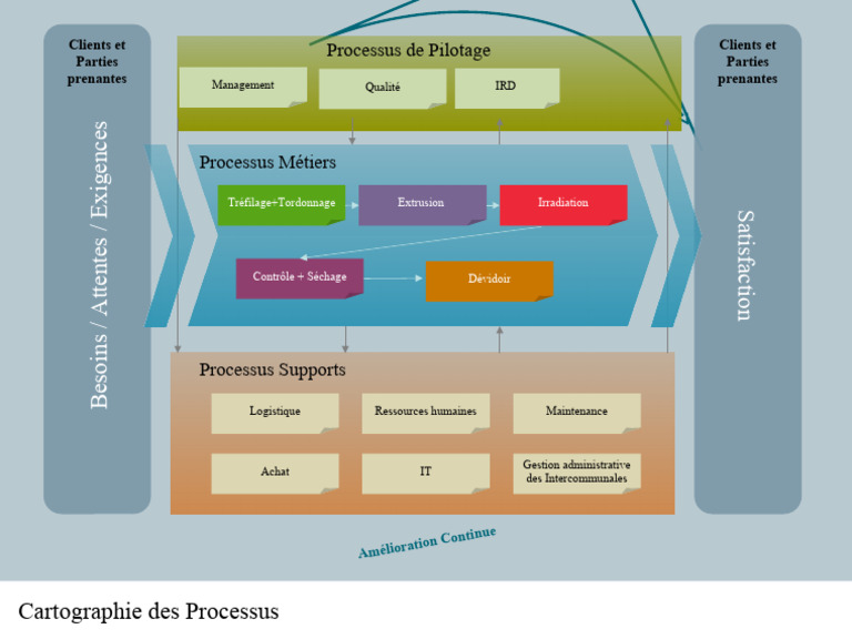 Cartographie Des Processus | PDF