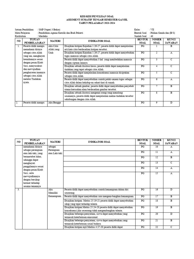 KISI-KISI ASTS Kelas 7 AGAMA KATOLIK Ganjil 2023-2024 | PDF
