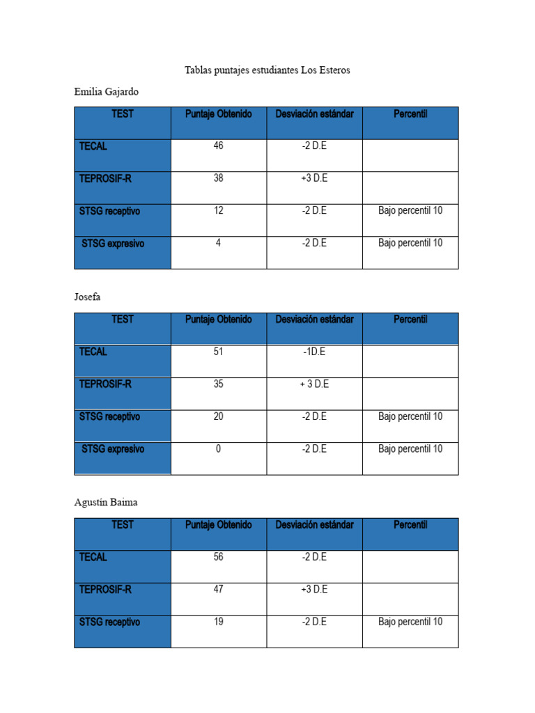 Tablas Puntajes Estudiantes Los Esteros | PDF | Afasia | Lingüística