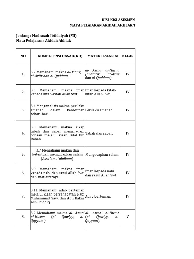 Kisi-Kisi Akidah Akhlak (Paper) | PDF | Kajian Bahasa Asing | Agama & Spiritualitas
