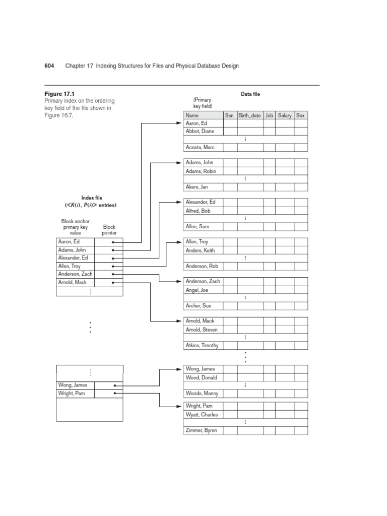CH 17 | PDF | Database Index | Pointer (Computer Programming)