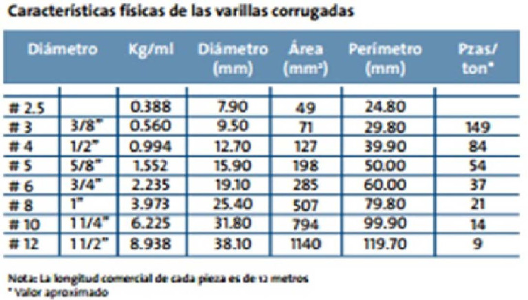 Tabla de Acero | PDF