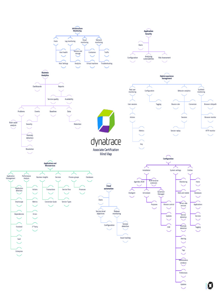Dynatrace Associate Mindmap 021523 | PDF | Cloud Computing | Analytics Dynatrace Associate Mindmap 021523 | PDF | Cloud Computing | Analytics