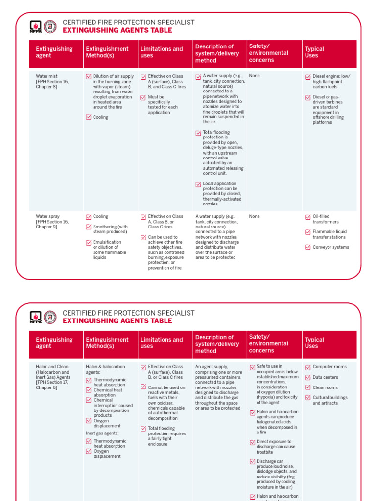 Extinguishing Agents Table | PDF | Water | Firefighting