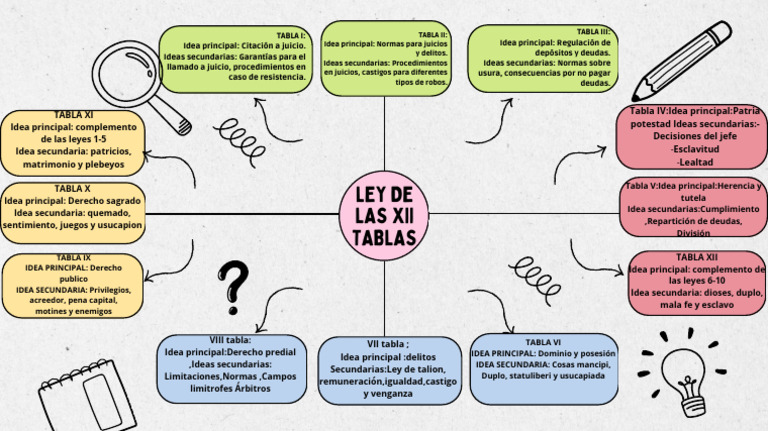Esquema de Las XII Tablas | PDF | Justicia | Crimen y violencia